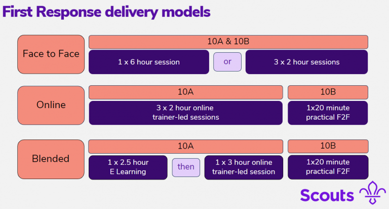 First Response (Module 10a/10b) – Staffordshire County Scouts