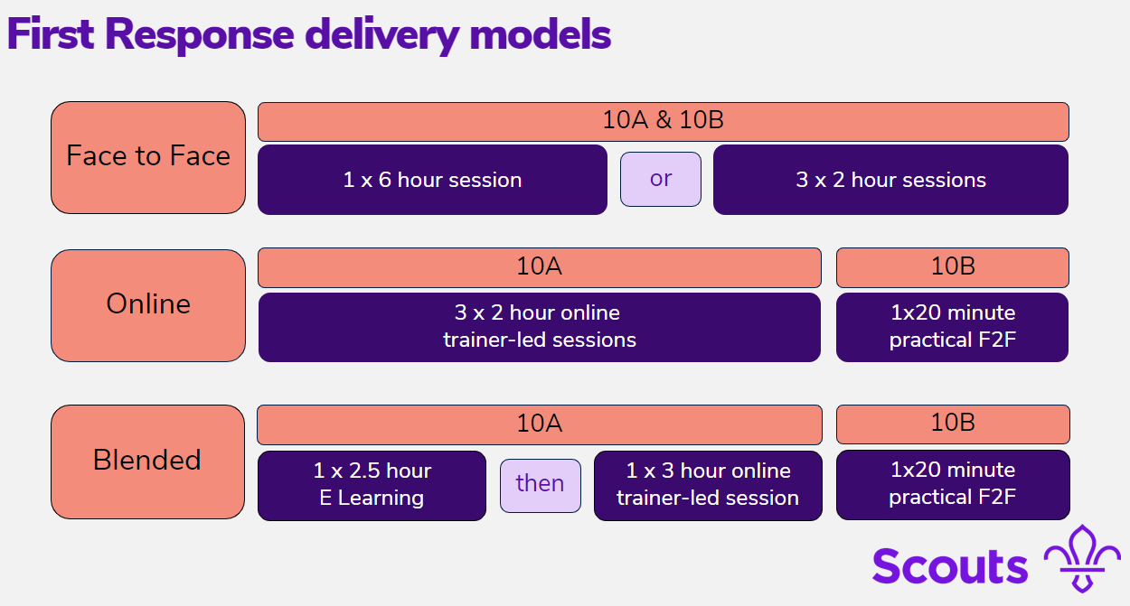 First Response (Module 10a/10b) – Staffordshire County Scouts