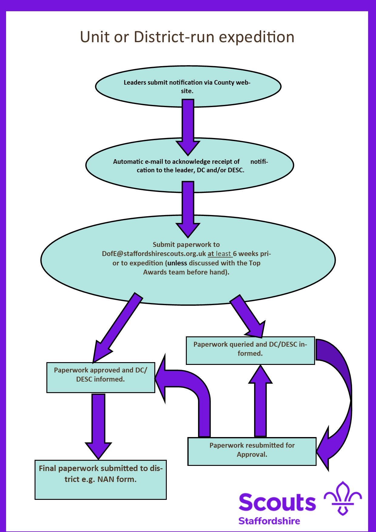 D of E Notifications – Staffordshire County Scouts